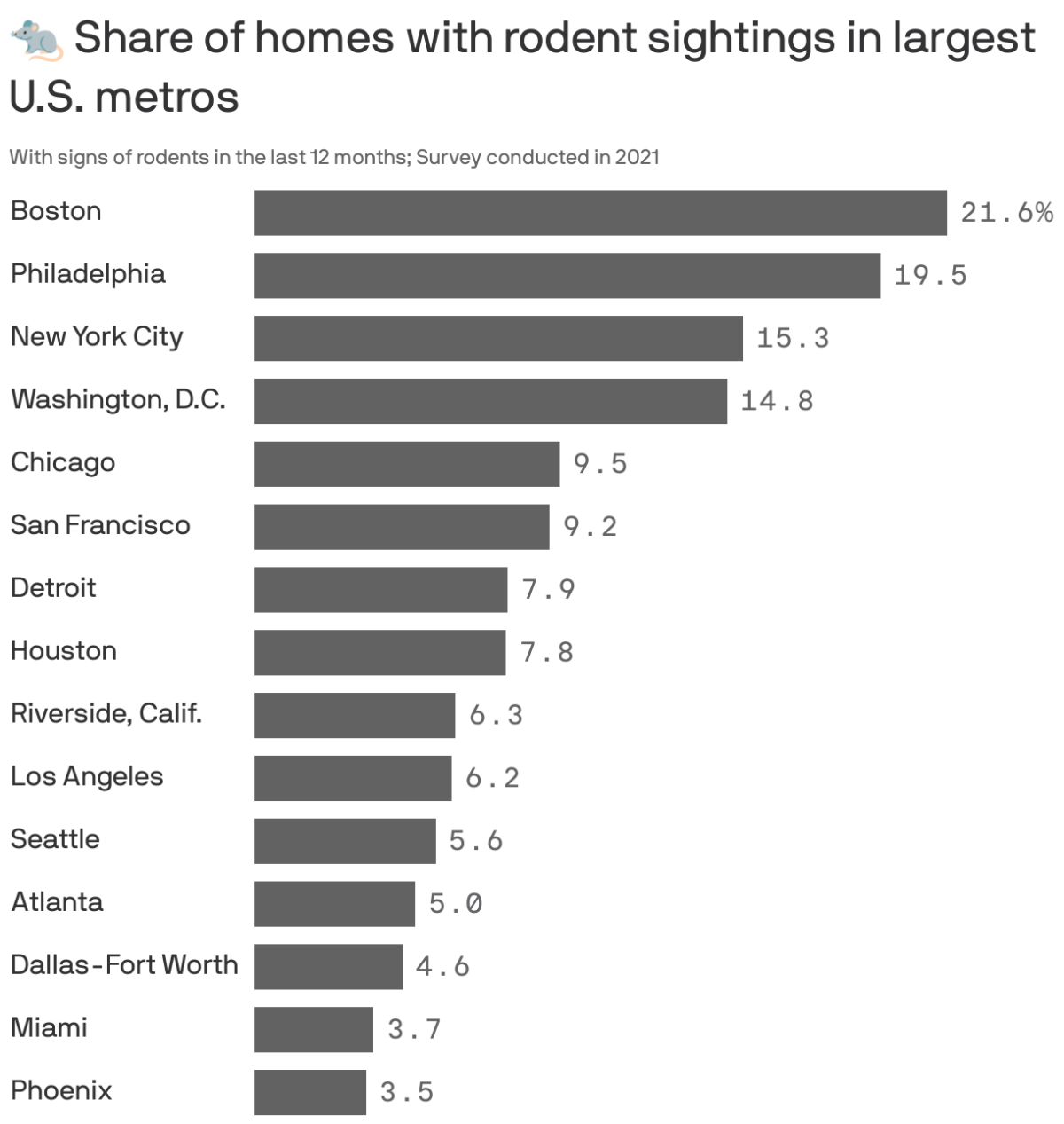 When it comes to rat sightings, Boston is #1 in the entire country ...