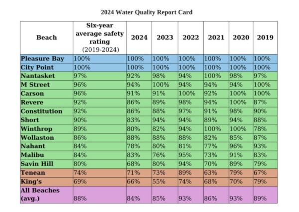 Annual Beaches Water Quality Report Card – Dorchester Edition 2025 ...